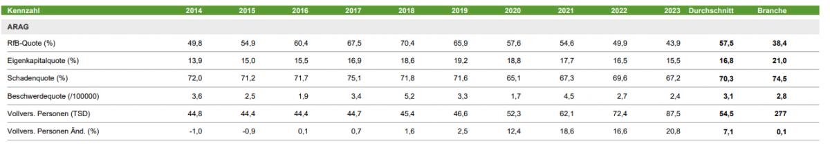 ARAG Krankenversicherung Erfahrungen 2026 Jetzt lesen!